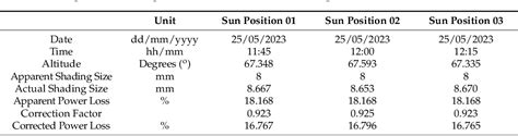 Table 1 From Analysing The Effects Of Thin Object Shading On Pv Sources A Dual Approach