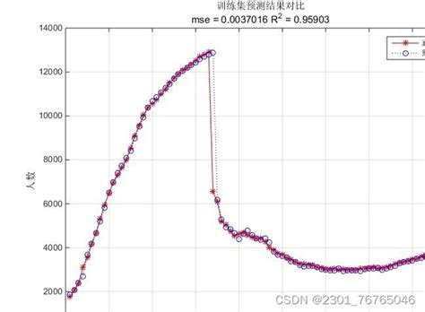 Pso Cnn，粒子群优化算法优化cnn网络的超参数实现数据预测 忆云竹