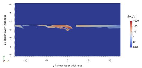 Multi Scale Localized Perturbation Method In Openfoam