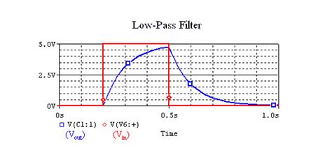 Solved Why Do St Order Low Pass Filters On A Square Wave Look Like