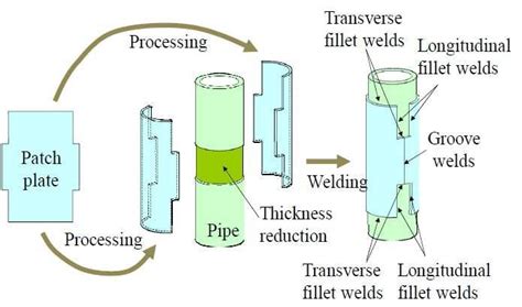 A General Procedure Of Welding Repair Download Scientific Diagram
