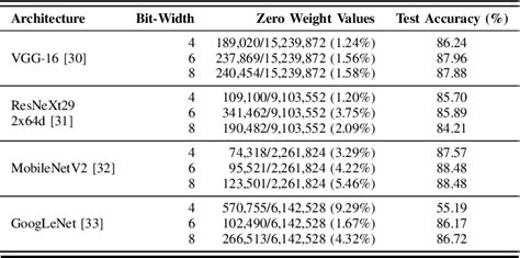 Design Space Exploration Of Dense And Sparse Mapping Schemes For Rram Architectures