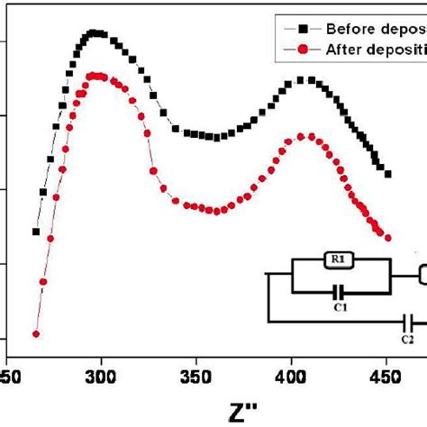 Shows The Ac Impedance Spectra At 05 V And The Inset Shows The