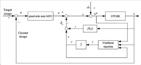 visual servoing control block diagram of owmr based on disturbance