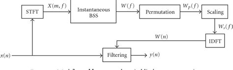 Figure 1 From Combining Superdirective Beamforming And Frequency Domain Blind Source Separation