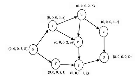 Routes Creating Process In Tora Proposed Routing Protocol Ba Tora Download Scientific Diagram