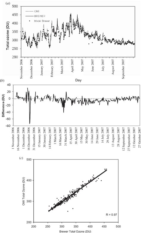 A Daily Variation Of Satellite Total Column Ozone Omi Data Brewer
