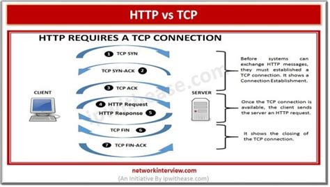 Vs TCP Detailed Comparison Network Interview