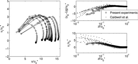 Left Time Evolution Of The Ekman Spiral From T 583 To 4580 S