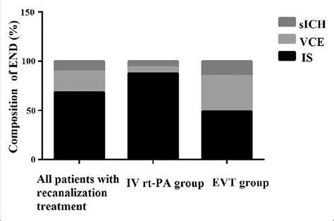 Composition Of End In All Patients Receiving Recanalization Treatment