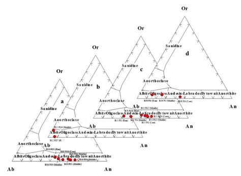 Chemical Composition Of Plagioclase On The Or Ab An Ternary Diagram