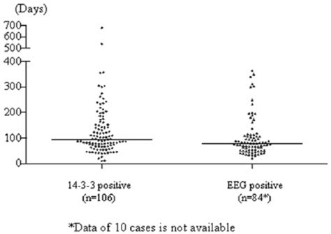 The Distribution Of The Times Positively Detecting 14 3 3 In Csf Blue