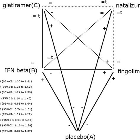 Results Of Our Network Meta Analysis Each Direct Comparison Is