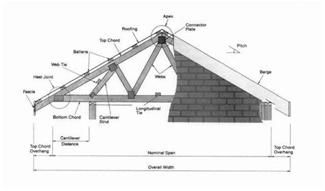 Timber Truss Solutions Technical Terms Used In The Truss Industry