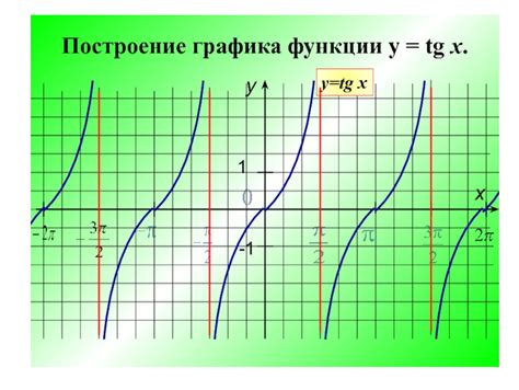 Построить график функции Y Tgx Ctgx найдено 60 изображений