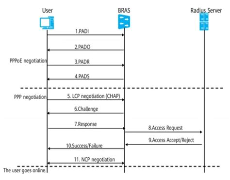 What Is PPPoE Point To Point Protocol Over Ethernet VSOL