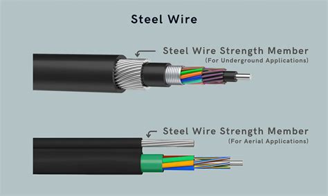 An Overview Of Optical Fiber Cable Structure And Components