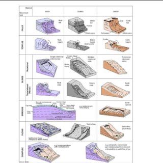 The Landslide Disasters Classification Cruden And Varnes 1996
