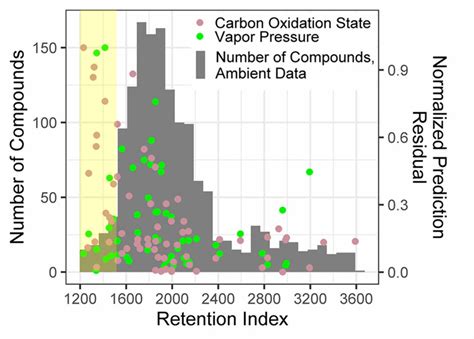 Figure A3 Normalized Prediction Residuals Of Carbon Oxidation State Download Scientific