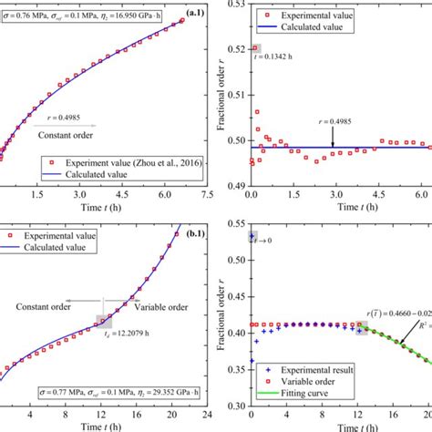 Evolution Of Variable Order Strain Rate Model Over Strain Download