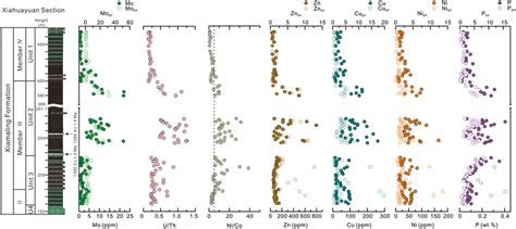 Stratigraphic Variations Of Geochemical Proxies Of Redox Conditions
