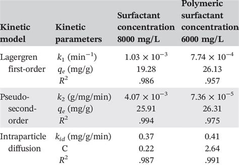 Kinetics Adsorption Parameters Of Surfactant And Polymeric Surfactant