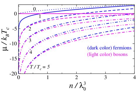 Chemical Potential µ In Units Of K B T C For The Ideal Bose And Fermi