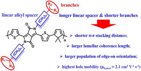 Regulation Of Microstructure And Charge Transport Properties Of