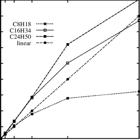 Average CPU Time Speedup For CPHF Calculation Of An Alkane Series Using