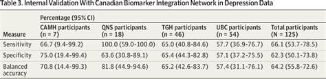 Table 3 From Developing An Electroencephalography Based Model For Predicting Response To