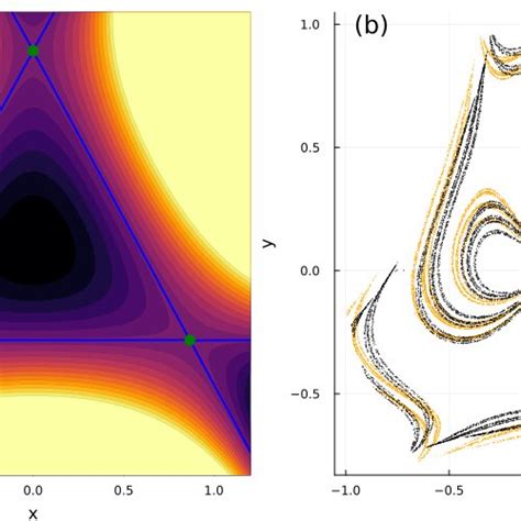 phase space section x y of the hénon heiles system 7 a