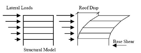 8 Static Approximations In The Pushover Analysis Download Scientific