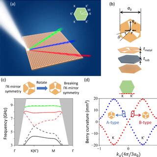 Multi Channel Frequency Router Based On Valley Hall Metacrystals