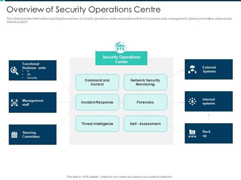 Overview Of Security Operations Centre Security Operations Integration Ppt Background