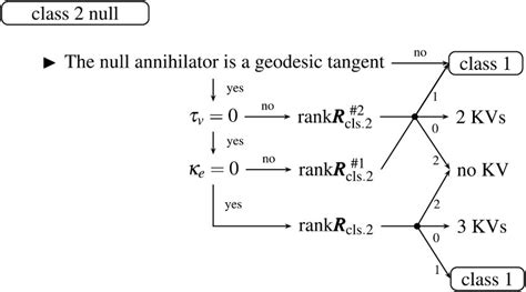 the sub algorithm for the class 2 null see equations 3 18