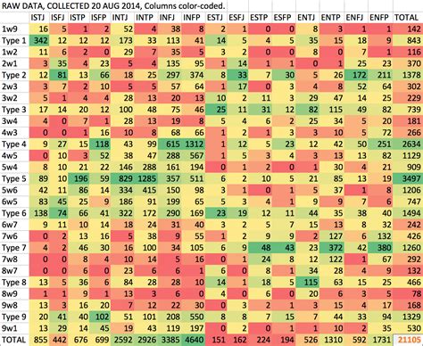 Predictions Of Most Common Mbti Enneagram Combinations Personality Cafe