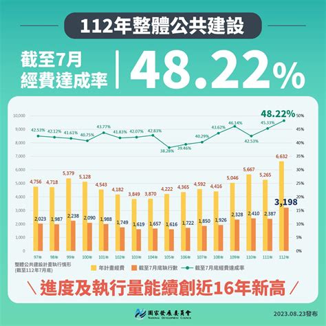 【持續推動公共建設】帶動經濟成長發展