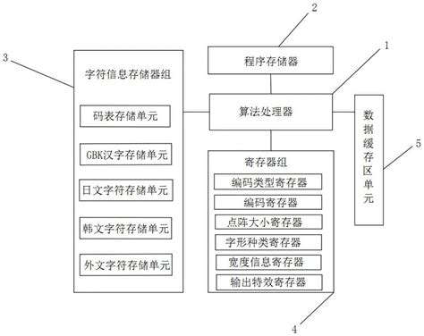 一种可解码点阵字库的处理器芯片的制作方法