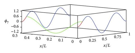 Seventh Mode Shape Of The Filter A Input B Output C Coupling