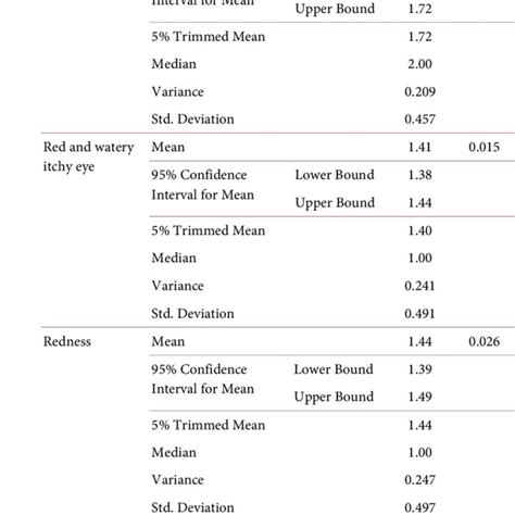 Statistical Analysis On Prevalence Of Eye Conditions Download Scientific Diagram