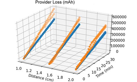 Provider Loss Data Orange Dots Stand For Outliers Download