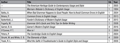 Determining Levels Of Prescriptivism In American English Usage Guides