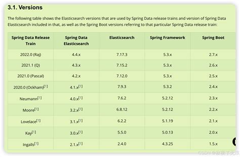 Springboot 26 集成es 717spring Boot Starter Data Elasticsearch版本 Csdn博客