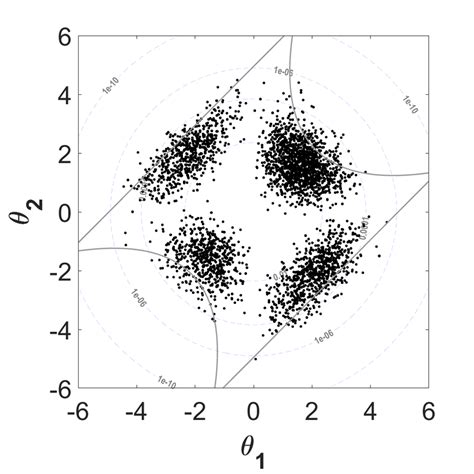 A Simulated Samples From The Target Distribution B Analytical