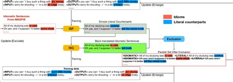 the overview of the weakly supervised method in each iteration the
