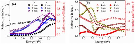 Refractive Index And Extinction Coefficient Of The Pld Nanostructured