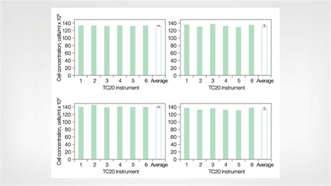 Tc20 Automated Cell Counter Resources Bio Rad
