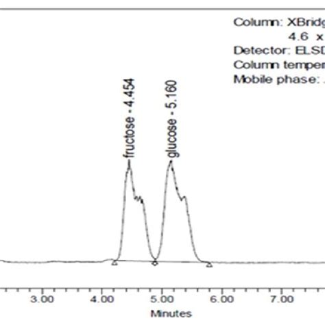 Chromatogram Of Type Of Sugar Turnera Ulmifolia L In A Solution Of Acn