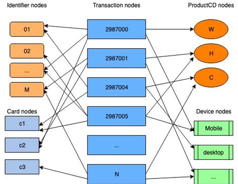 Build A Real Time Fraud Detection Solution Using Amazon Neptune Ml