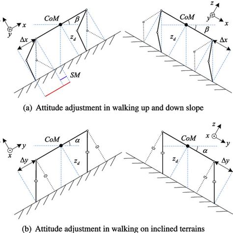 Pdf Virtual Model Control For Quadruped Robots